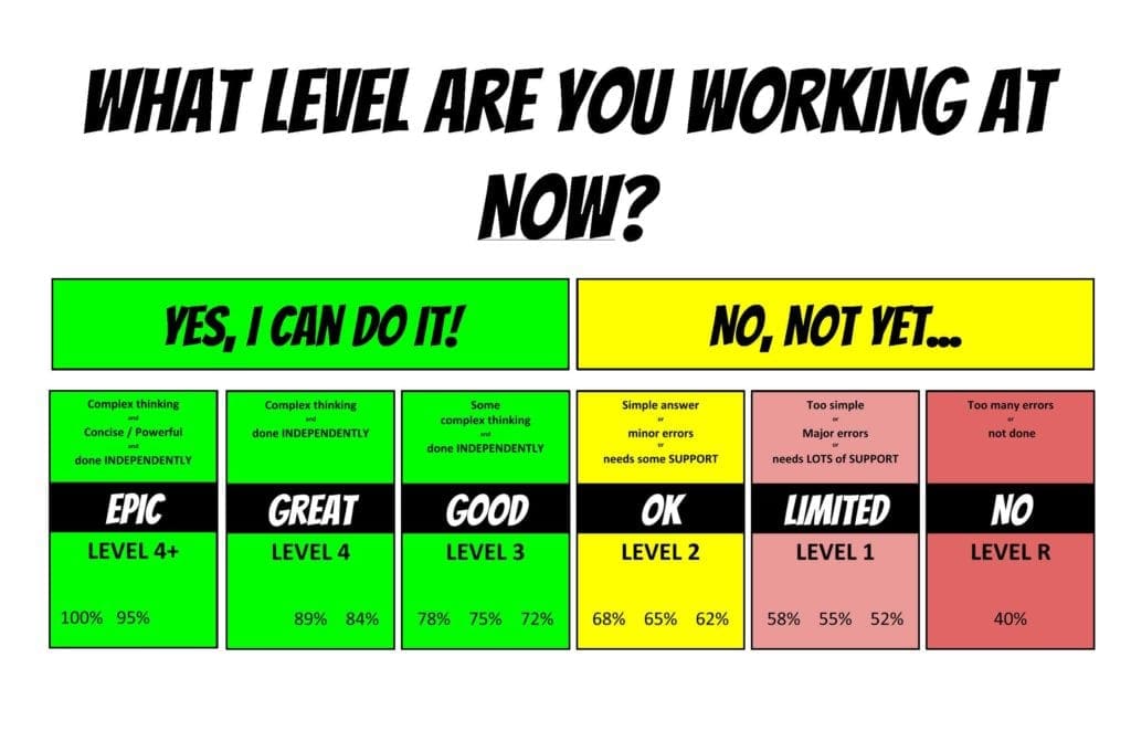 FREE CLASSROOM POSTERS connecting marks, levels, and a growth mindset ...
